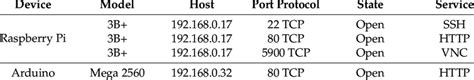 Vulnerability On Test Scenario Using Raspberry 3b Download