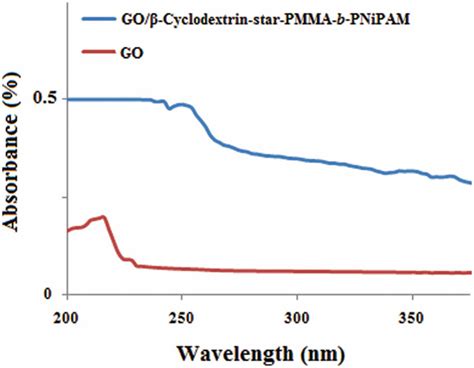 The Uv Vis Spectra Of The Go And Gob Cyclodextrin Star Pmmab Pnipam Download Scientific Diagram