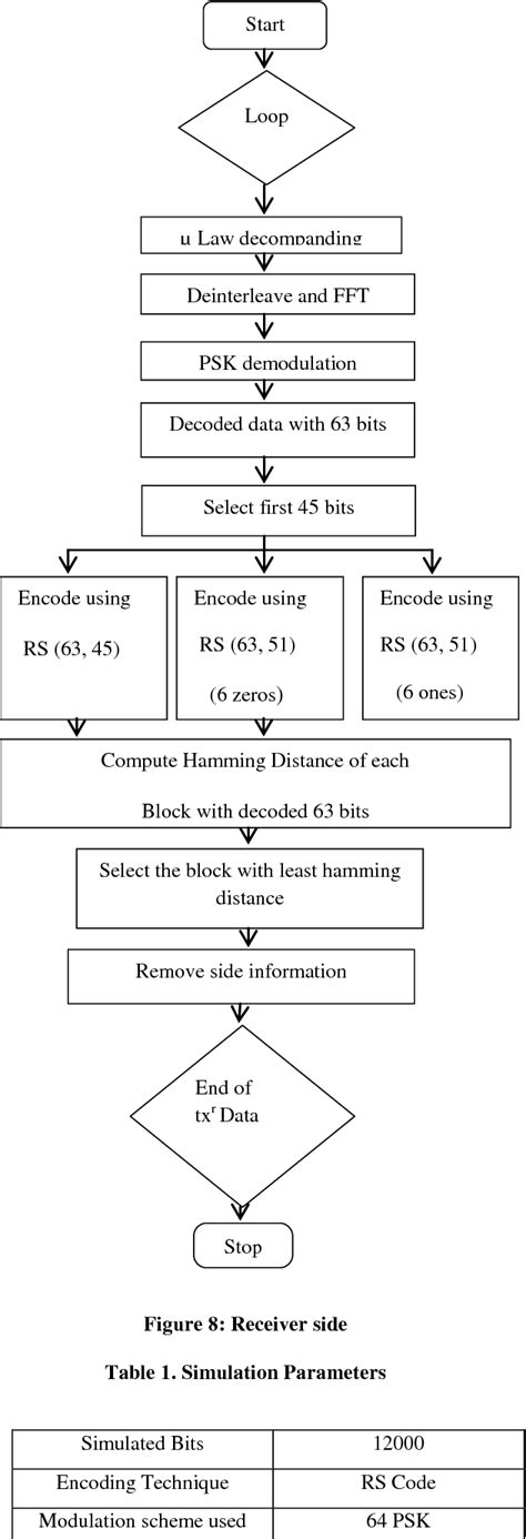 Table 1 From Papr Reduction Using Slm And Companding Technique Semantic Scholar