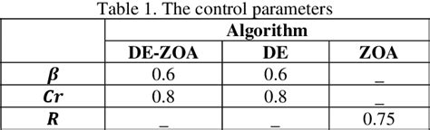 Table 1 From A New Effective Hybrid Meta Heuristic Algorithm For