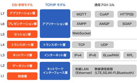 Iot開発の基礎知識と技術要素について｜さくらのiot