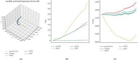 Figure 3 From Hamiltonian Neural Network 6 Dof Rigid Body Dynamic Modeling Based On Energy