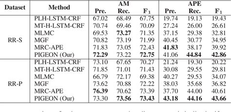 Table 1 From Probing Graph Decomposition For Argument Pair Extraction
