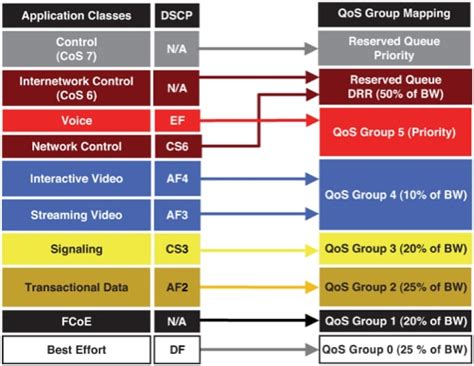 Nexus 6000 Series Switches Qos Configuration Example Cisco