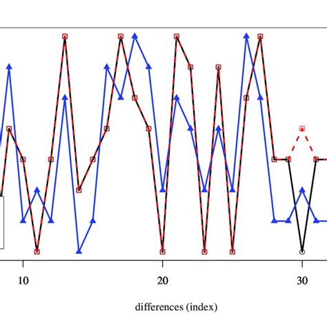 Differences Between Consecutive Hash Values For Legitimate Hash Chains