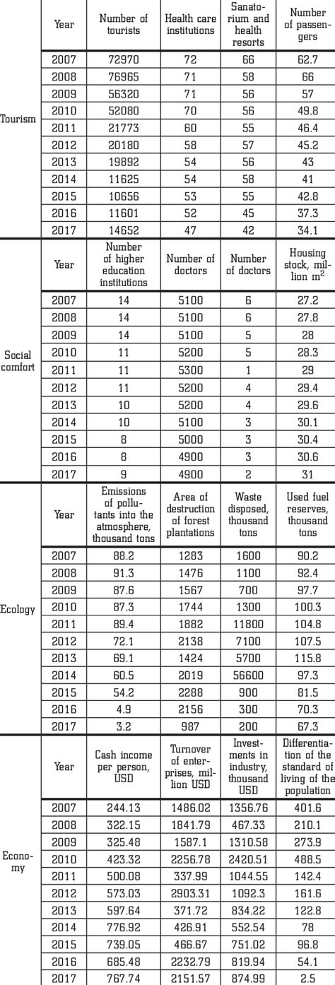 Input Data For Specific Model Indicators Download Scientific Diagram