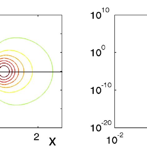 Dipolar Vortex And Corresponding Psd Describing The Characteristics Of