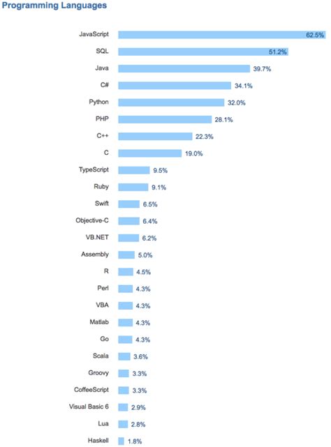Most Popular Programming Languages Frameworks Libraries And Databases