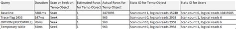 Using Trace Flag 2453 To Improve Table Variable Performance Brent Ozar Unlimited®