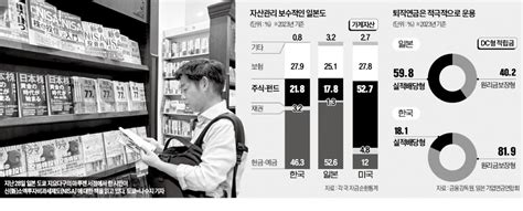 퇴직연금 골라잡아式 상품 없앤 日셀프 운용 부담 낮췄다
