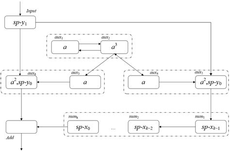 Applied Sciences Free Full Text Spiking Neural P Systems For Basic