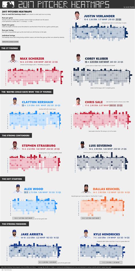 2017 Mlb Pitcher Heatmaps Information Visualization Data
