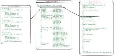 Cpython Dynamic Dispatch Internals How A B Works