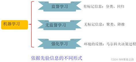机器学习第一章 发展历史与背景机器学习的发展 Csdn博客