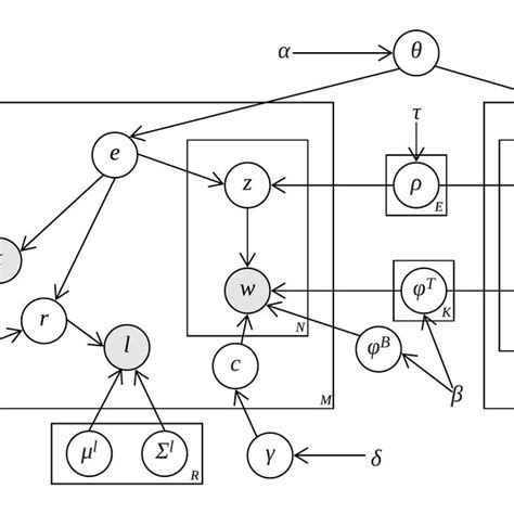 plate notation for the model download scientific diagram