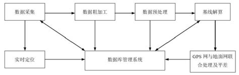 Gnss数据处理有那几步？ 【学测量】零基础懂测量