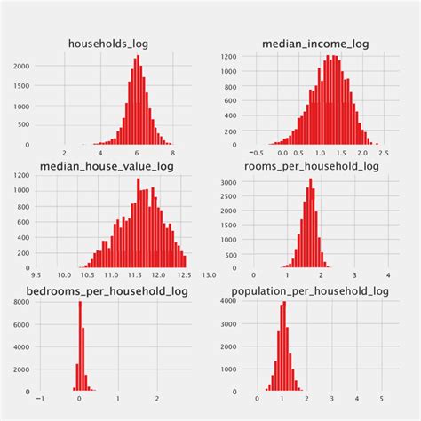 Distribution Of Log House Price Download Scientific Diagram
