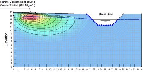 B Advection Dispersion Analysis After 30 Days Download Scientific