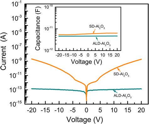 I V And C V Characteristics Of The Dielectrics Current Vs Volatge Download Scientific Diagram