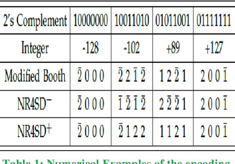 Table 1 From Design Of Low Power And Area Non Redundant Radix 4 Signed Digit Nr 4 Sd