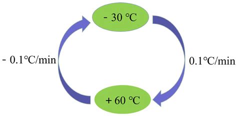 Temperature Drift Compensation Of Fiber Optic Gyroscopes Based On An Improved Method