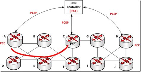 Need A Quick Recipe For Sdn In Wan Mix Bgp Ls With Pce