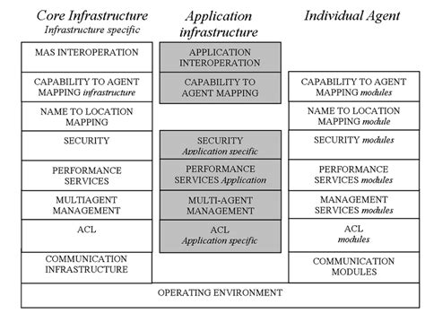 1 MAS Infrastructure Application Infrastructure And An Individual Download Scientific Diagram