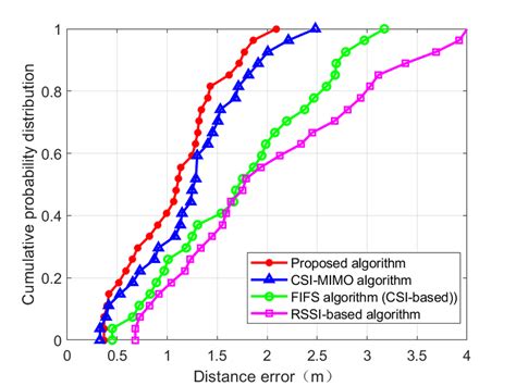 Comparing The Cdf Value Of Localization Error Of Four Algorithm In It 2 Download Scientific