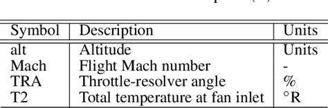 Table 1 From Inception Based Deep Convolutional Neural Network For Remaining Useful Life