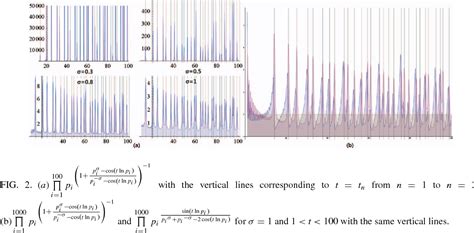 Figure 2 From Relation Between Primes And Nontrivial Zeros In The Riemann Hypothesis Legendre