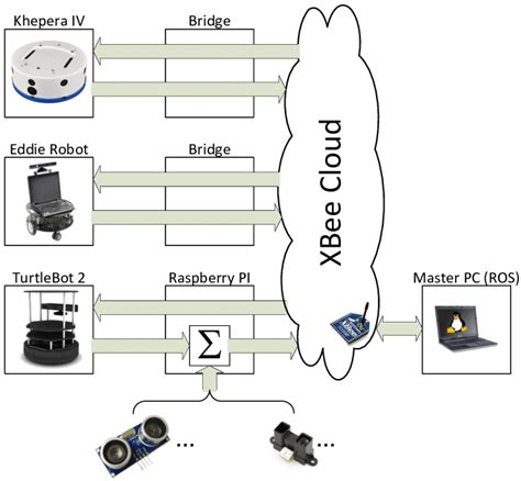 Swarm Organization Robots Communication Via Xbee Download