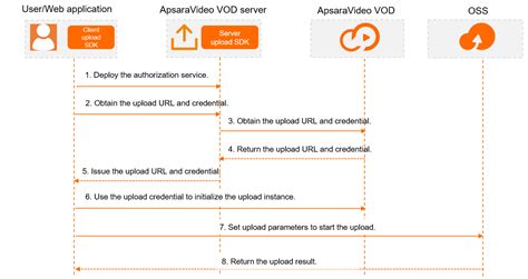 Upload Sdk For Javascript Apsaravideo Vod Alibaba Cloud Documentation Center