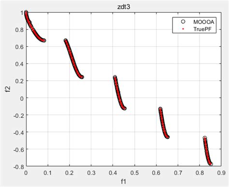 多目标优化算法（matlab）： 多目标鱼鹰优化算法（multi Objective Osprey Optimization Algorithm，moooa） 求解46个多目标函数及1个工程