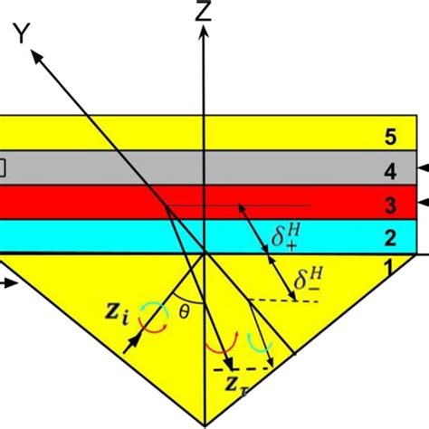 Schematic Of An Optical Structure With Five Layers Germanium Organic Download Scientific
