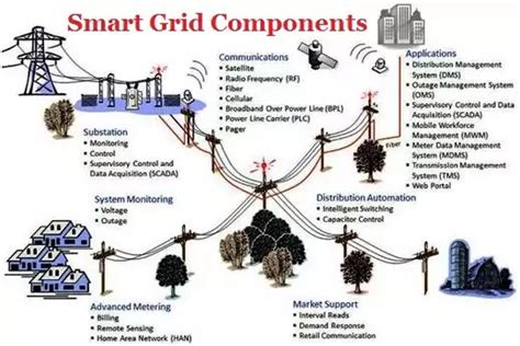 Smart Grid Network Smart Grid