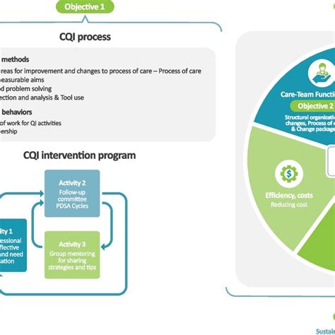 Conceptual Framework And Research Objectives Download Scientific Diagram