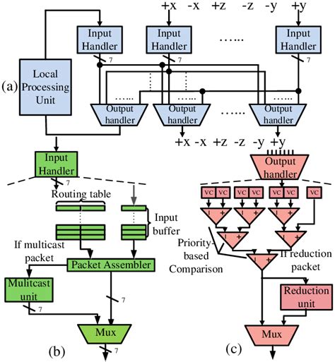 Switch Architecture A The Switch Is Connected By Seven Input And