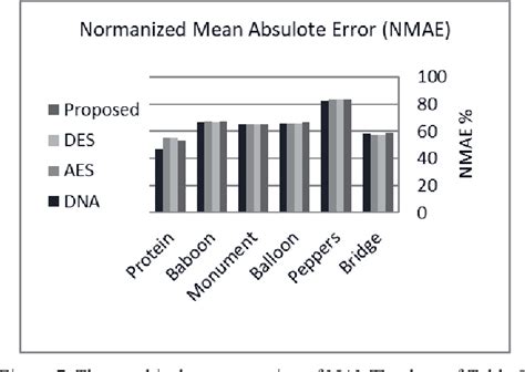 Figure 7 From Using The 3d Protein Structure As Key To Encrypt Images Semantic Scholar