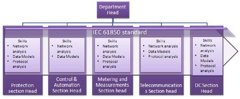 Figure 7 From Organisational Impact Of Implementing Iec 61850 Standard For Communication