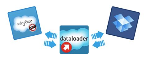Dataloader Io MuleSoft Blog