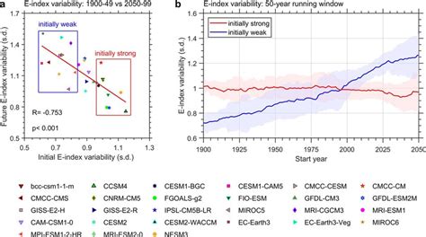 Evolution Of Enso Variability In Cmip5 And Cmip6 Models A Intermodel Download Scientific