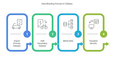 Guide To Data Blending In Tableau For Beginners