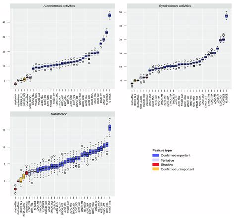 Relative Importance Of The Attributes Selected By The Boruta