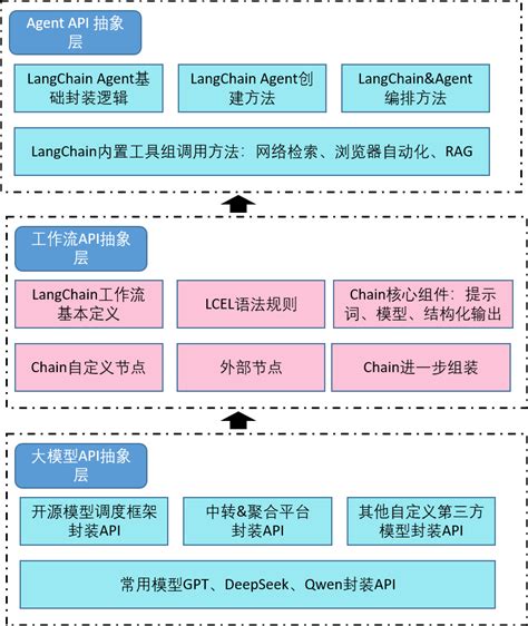 深入浅出langchain ai agent智能体开发教程（二）—langchain接入大模型 langchain 如何接入连接外部大模型