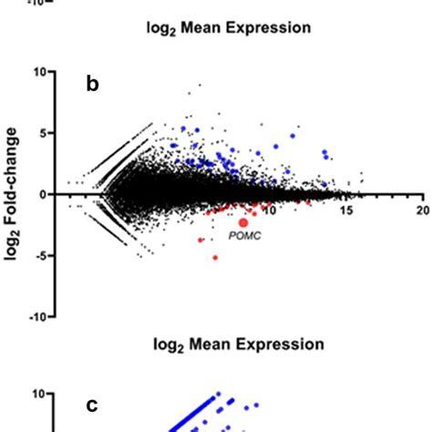 Ma Plots Of Sex Biased Genes In The Brain Of Tilapias At 5 30 And 90 Download Scientific