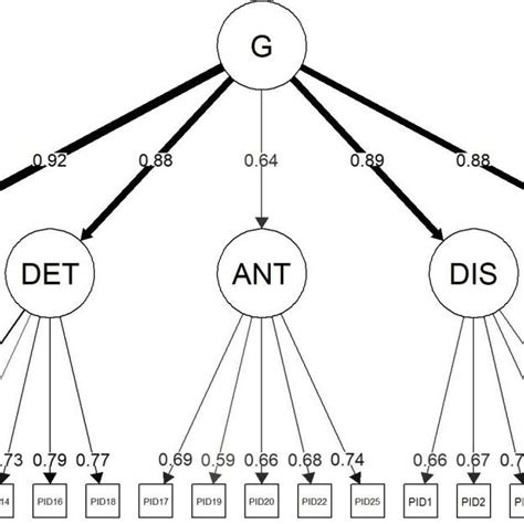 Higher Order Factor Model Download Scientific Diagram