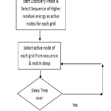 Flowchart For Optimized Gaf Protocol Download Scientific Diagram