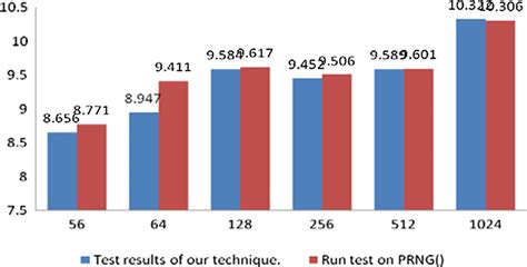 Graphical Diagram Of Run Test Table 7 Download Scientific Diagram