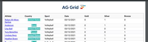 Exporting Ag Grid To Pdf With Pdfmake