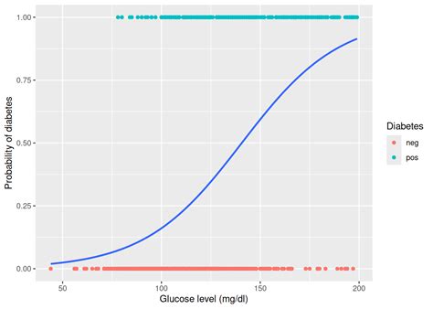 Data Analytics With R 8 Logistic Regression